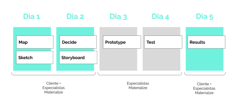 Design Sprint: o que é, como funciona e por que aplicar no seu negócio Design Sprint: o que é, como funciona e por que aplicar no seu negócio